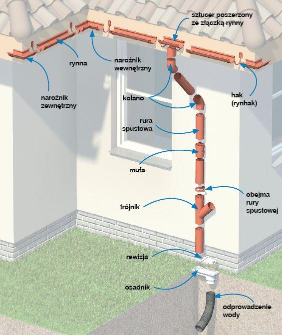 Jak wybrać system rynnowy. Poznaj rodzaje rynien i wybierz odpowiednie dla Twojego domu - Budowa ...